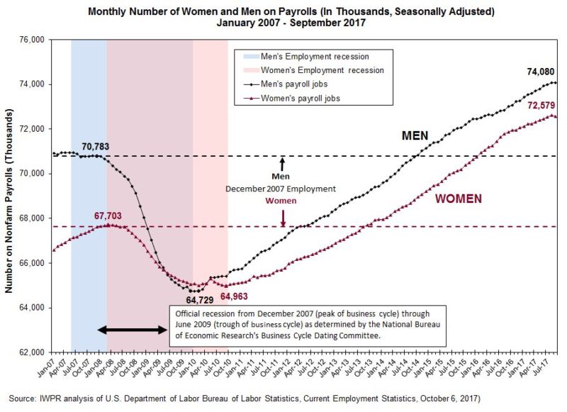 September Job Losses for Women Shows Unequal Impact of Natural ...