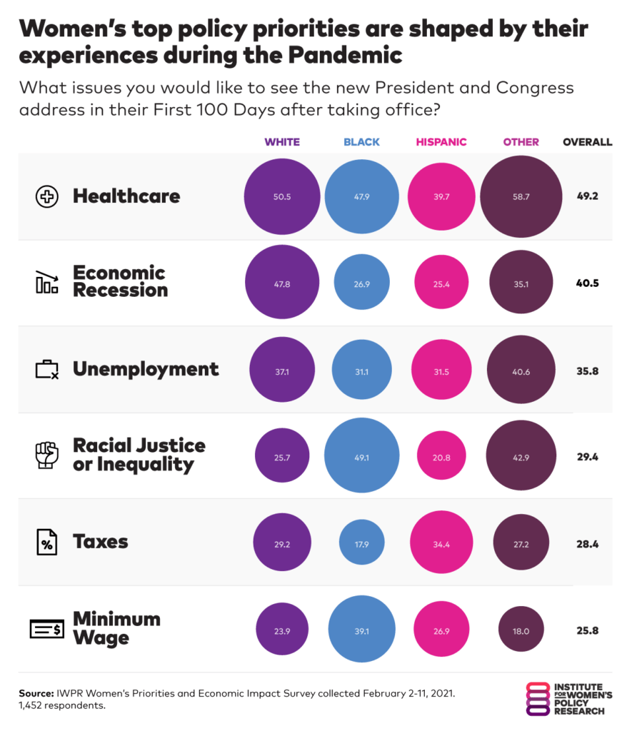 What Women Want: IWPR National Survey Details Priorities for the New ...