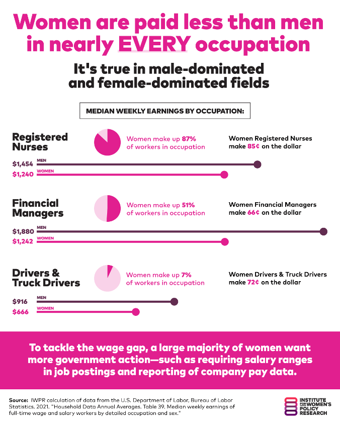 Women are paid less than men in almost all occupations, according to ...