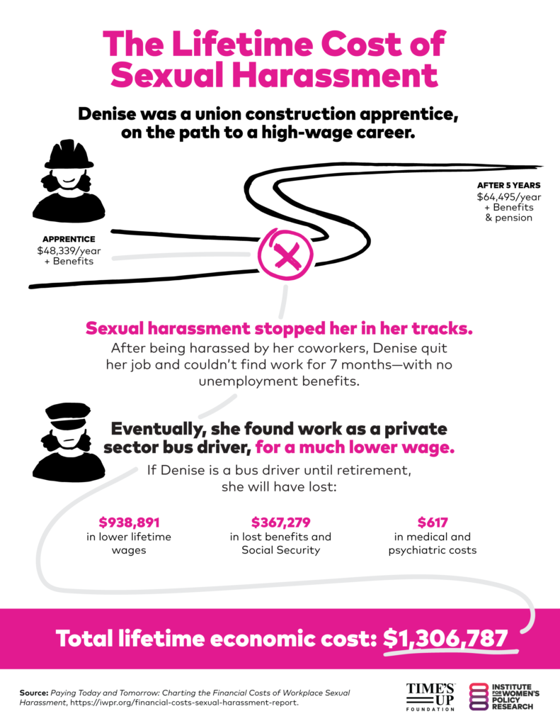 Calculating the True Costs of Experiencing Sexual Harassment - IWPR